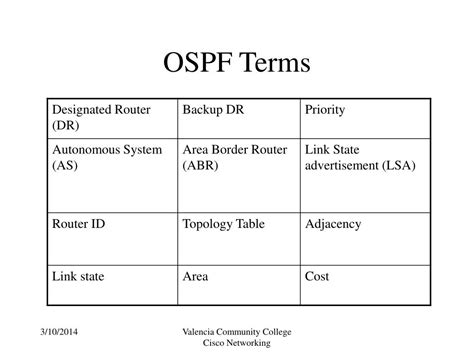 Ppt Ospf Powerpoint Presentation Free Download Id209199