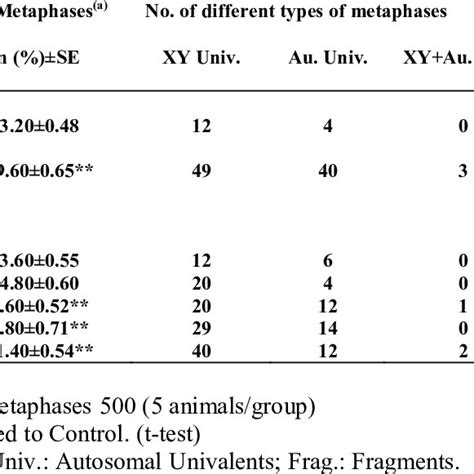 The Number And Percentages Of Chromosomal Aberrations After Treatment