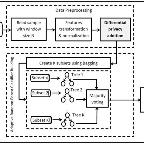Pdf Differential Privacy Based Classification Model For Mining