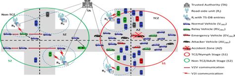 Network Model Of Proposed Scheme In Vanet Download Scientific Diagram