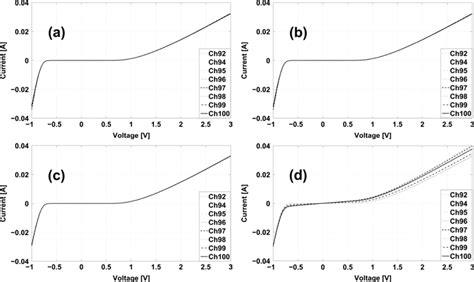 A The Preamplifier Input Esd Protection Circuit I V Before And B