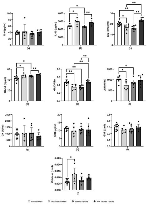 Unveiling Sex Based Differences In Developing Propionic Acid Induced Features In Mice As A