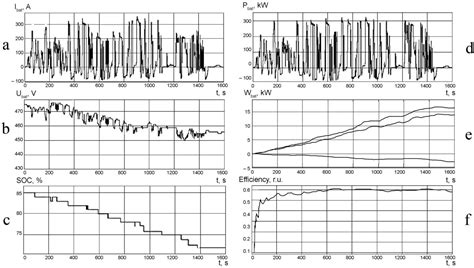 Mathematical Modeling Of The State Of The Battery Of Cargo Electric Vehicles