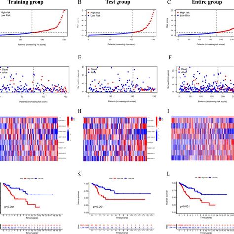 Predictive Value Of Prognostic Model In The Training Test Entire
