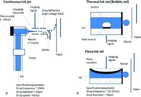 Inkjet Technology A Continuous Inkjet Printing B Drop On Demand