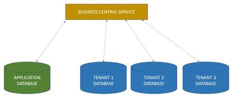 Stefano Demiliani On Linkedin Dynamics 365 Business Central