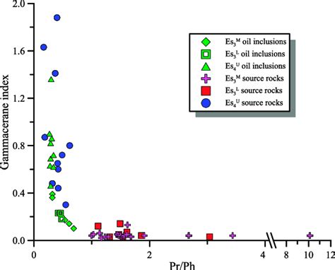 Variations In Pristane And Phytane Ratio Prph And Gammacerane Index