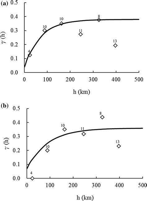 Experimental And Theoretical Variograms Of The Indicator Variables For