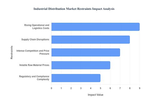 Industrial Distribution Market Report Size Growth Trends And Forecast