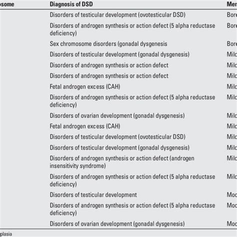 Mental Capacity In This Group Of Disorders Of Sex Development Dsd