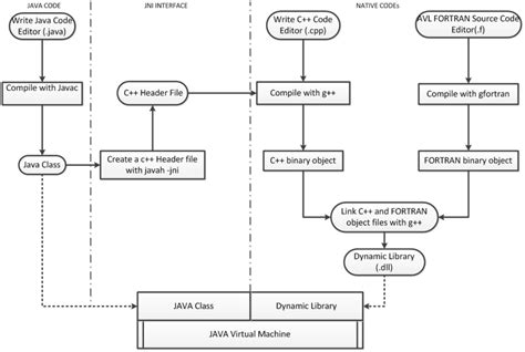 Framework For Integrating Avl Into Java Using The Jni Download