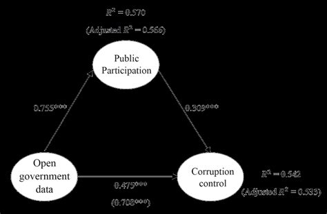 r 2 adjusted r 2 and model significant path coefficients note