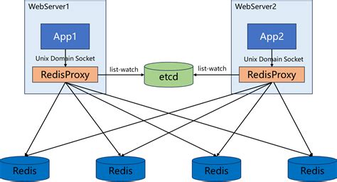 使用一致性哈希实现redis分布式缓存 北凉山