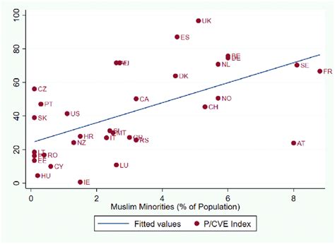 A Scatter Plot With Fitted Regression Line Of The Pcve Index And Size