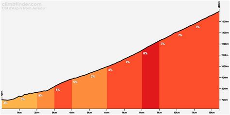 Col Daspin Profile Of The Ascent