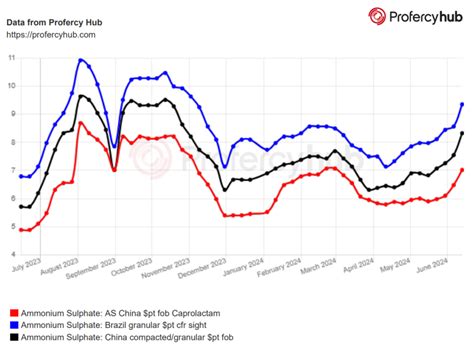 Bullish Sentiment Lifts Amsul Prices In Brazil And China To Eight Month High Profercy