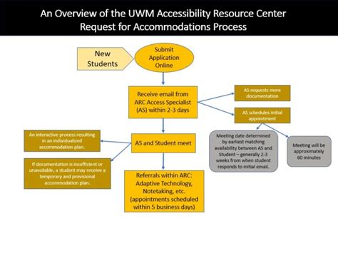 Academic Accommodations Request Process Accessibility Resource Center