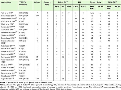 Dedifferentiated Low Grade Osteosarcoma Therapy Orr