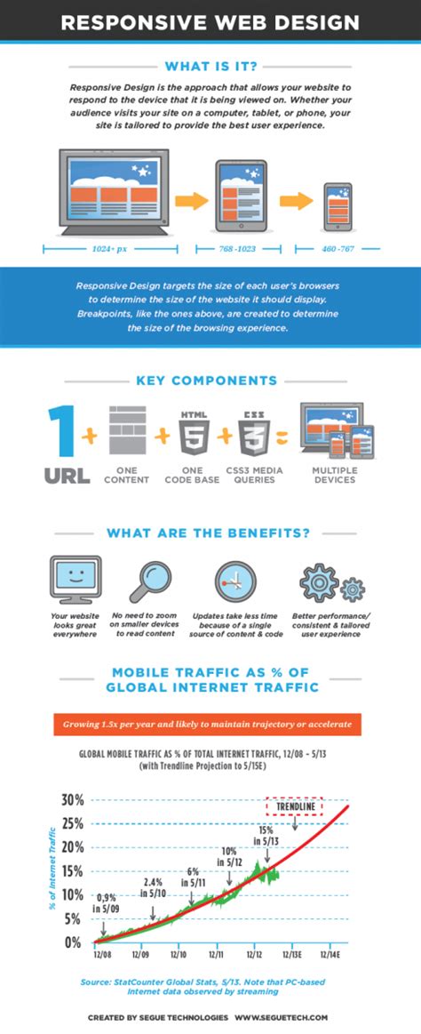 Responsive Web Design Infographic Segue Technologies