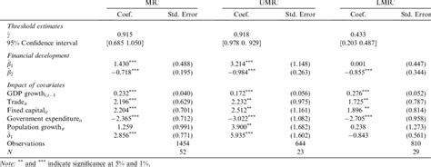Results Of Dynamic Panel Threshold Estimations Download Table