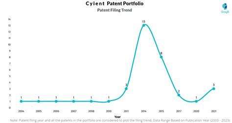 Cyient Patents Key Insights And Stats Insightsgate