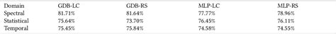 Table 2 From Human Activity Recognition Using Time Series Feature Extraction And Active Learning