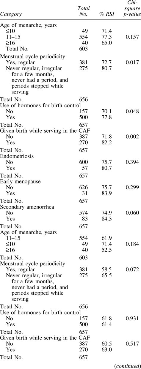Bivariate Associations Between Reproductive Health Factors And