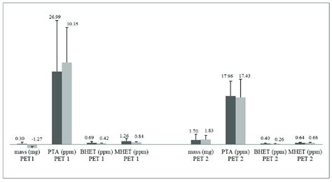 Mass Variation Mg And Pta Bhet And Mhet Concentrations Released In