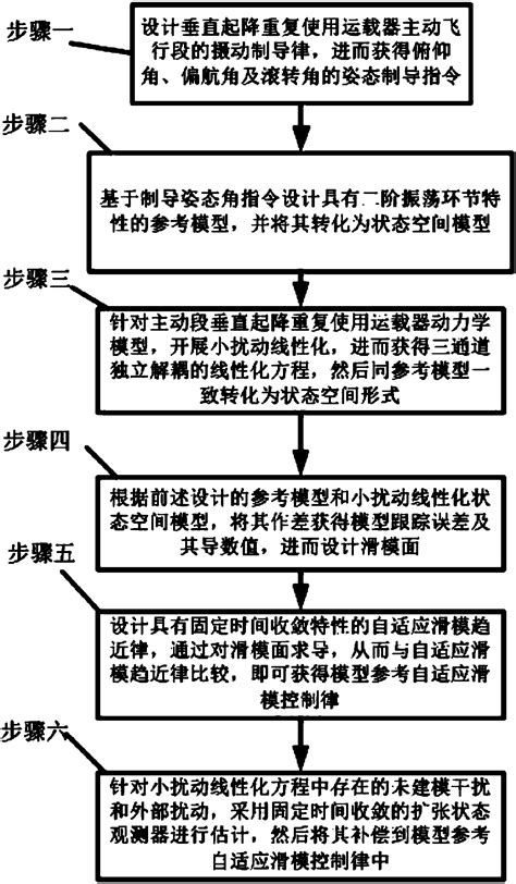 Model Reference Self Adaptive Sliding Mode Control Method For Vertical Takeoff And Landing