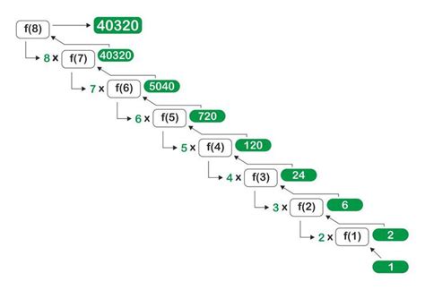 Dart Recursion Geeksforgeeks