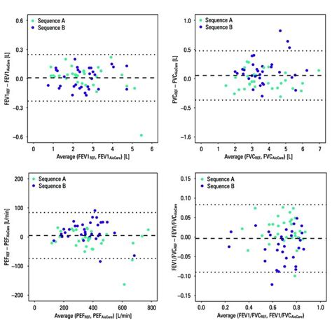 Correlation Plot Of Forced Expiratory Volume In First Second Fev 1 Download Scientific