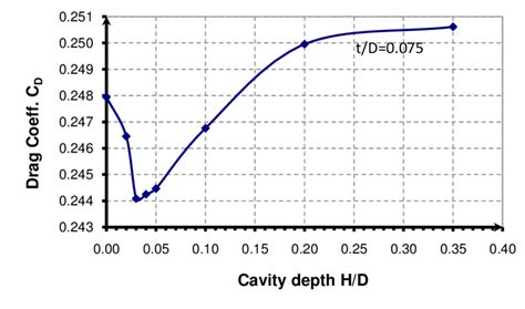 25 Effect Of Base Cavity Depth On Drag Coefficient For A 155mm