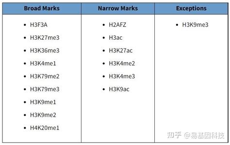 易基因|encode组蛋白chip Seq和转录因子chip Seq数据标准及处理流程 哔哩哔哩 易基因|encode组蛋白chip Seq和转录因子chip Seq数据标准及处理流程 哔哩哔哩