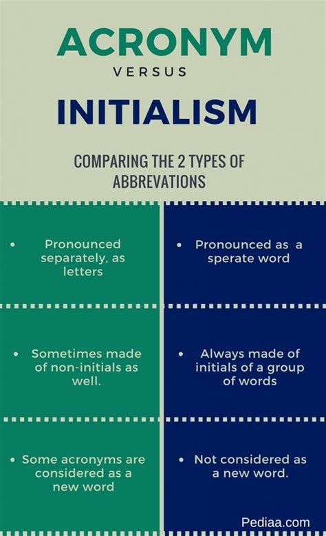 Difference Between Acronym And Initialism