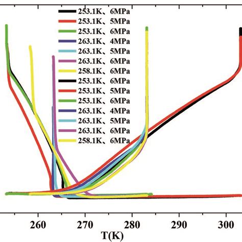 The Curves Of Gas Consumption And Gas Dissolution Relative To