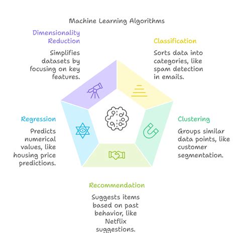 Building Machine Learning Models With Code — A Step By Step Guide