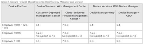 Cisco Firepower 1000 Series
