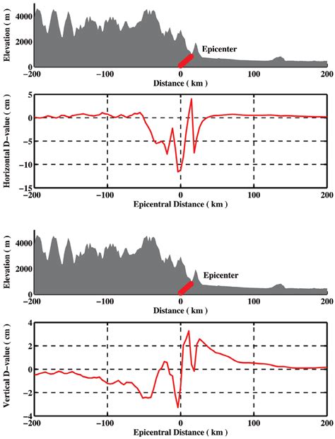 Impact Of Topography Effect The Result Of The Horizontal Displacement