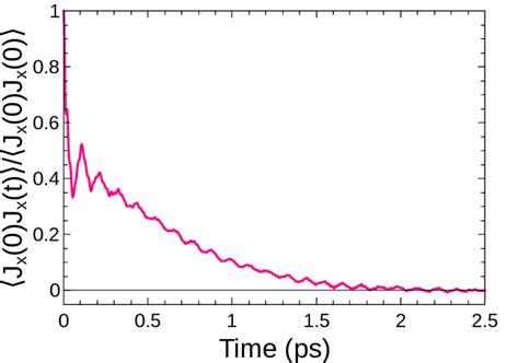 Color Online Representative Heat Current Autocorrelation Function