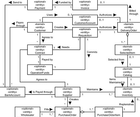 Example Of Entity Class Diagram In Plus Based On Gomaa 2005