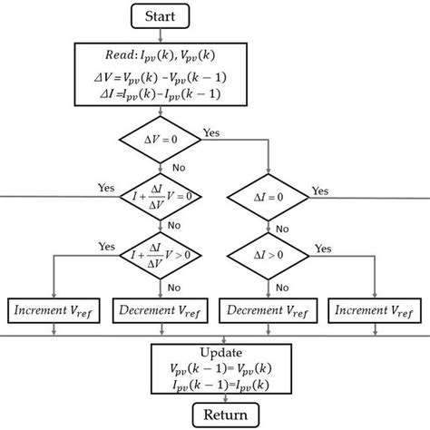 Flowchart Of Inc Algorithm Download Scientific Diagram