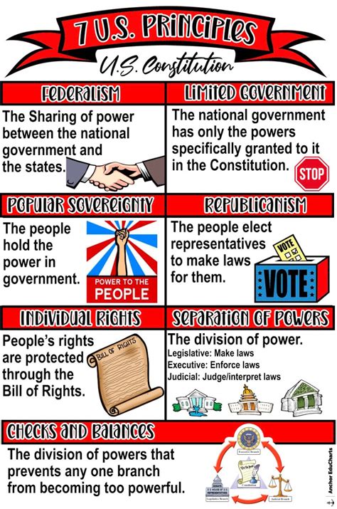 7 Principles Us Constitution Checks And Balances Etsy