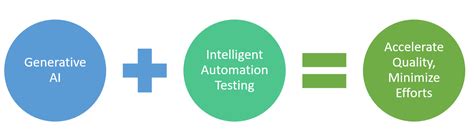 Roi Of Generative Ai In Testing Webomates