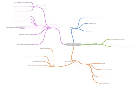 Empower Stroke Transition To Work Program Proposal Coggle Diagram