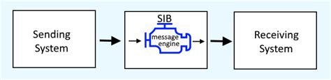 Ibm Websphere Getting Started With Service Integration Bus Sib