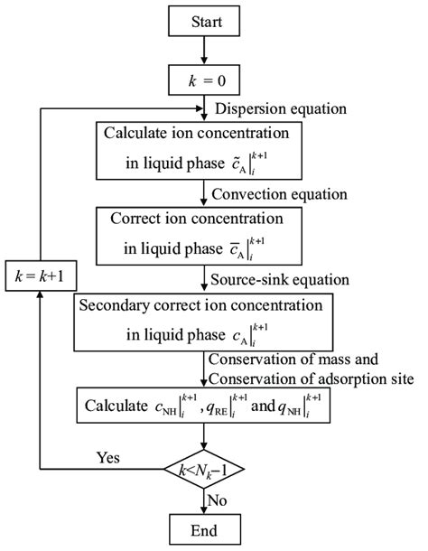 Flow Chart Of The Decoupling Method Download Scientific Diagram