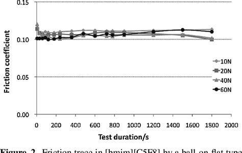 Figure 1 From Design Of Alkyl Sulfate Ionic Liquids For Lubricants