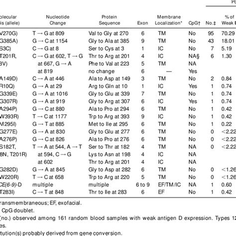 Detection Of Weak D Types By Pcr Rflp Four Weak D Types Harbored Point