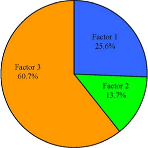 Source Average Mass Contribution Of Each Factor To Total Cps