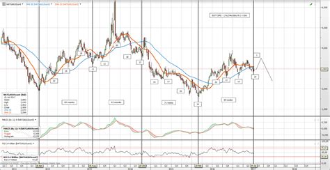 Practical Technical Analysis Long Term Update